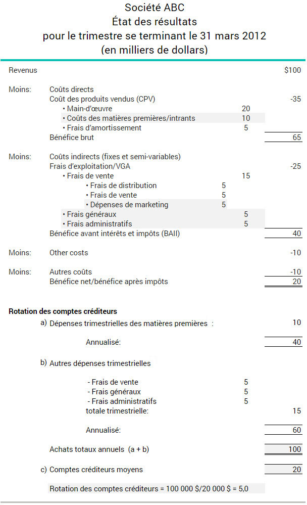 Qu’est-ce que la rotation des comptes créditeurs | BDC.ca