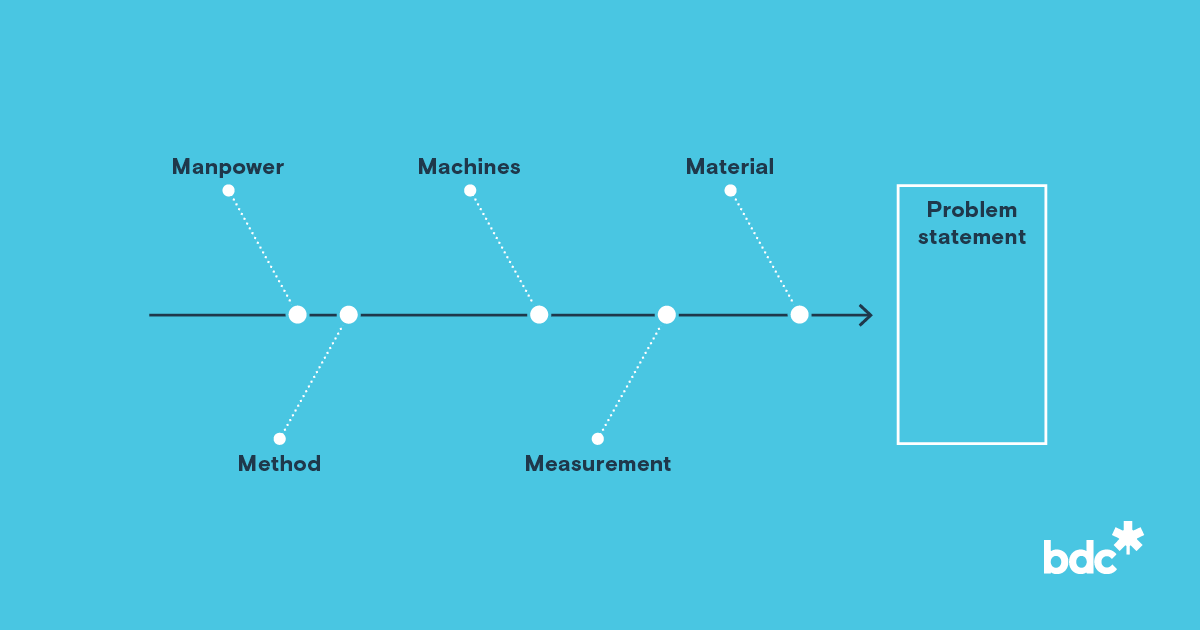 Fishbone Lab Results
