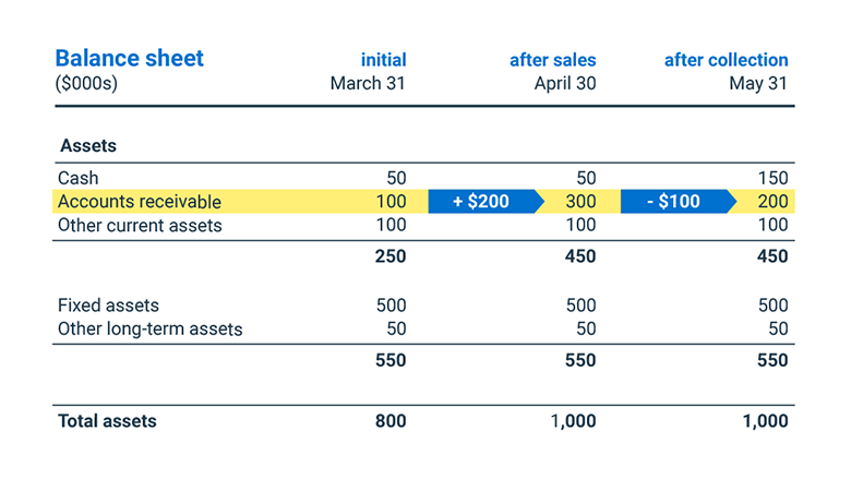 Accounts Receivable BDC ca