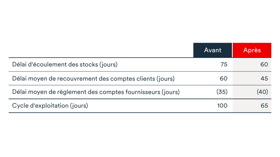 Comment le fonds de roulement aide votre croissance | BDC.ca