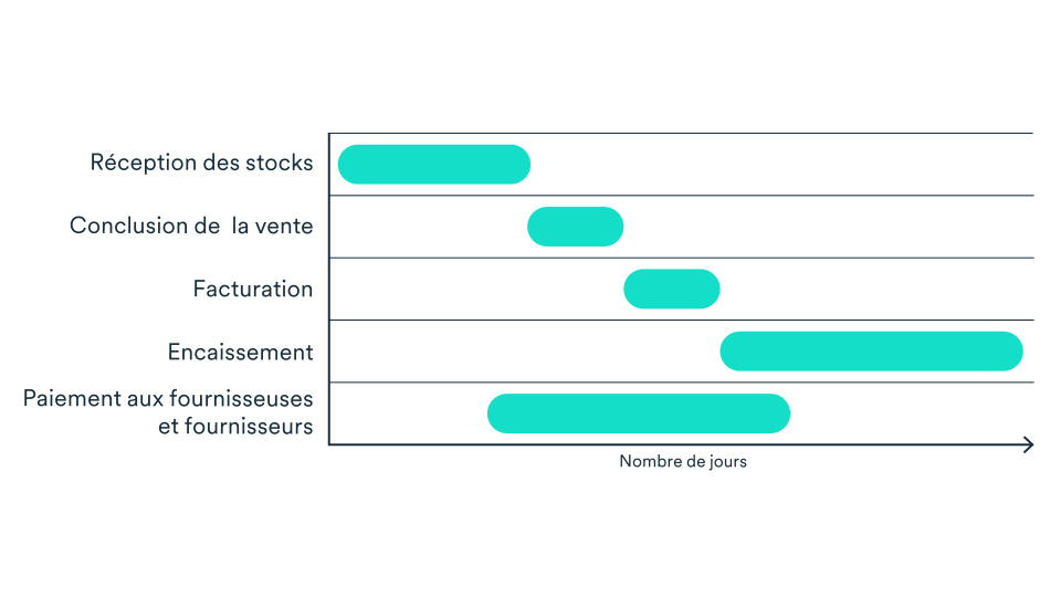 Comment le fonds de roulement aide votre croissance | BDC.ca