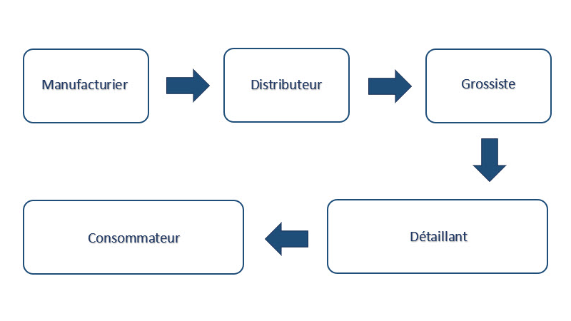 Qu’est-ce qu’un grossiste? | BDC.ca