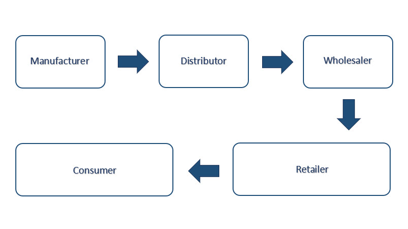 What is a wholesaler? | BDC.ca