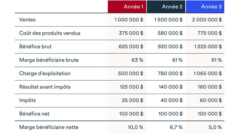 Marge bénéficiaire nette - Calculateur | BDC.ca
