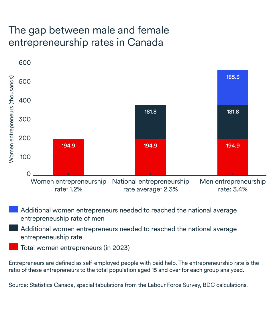 How do women impact the Canadian economy? | BDC.ca