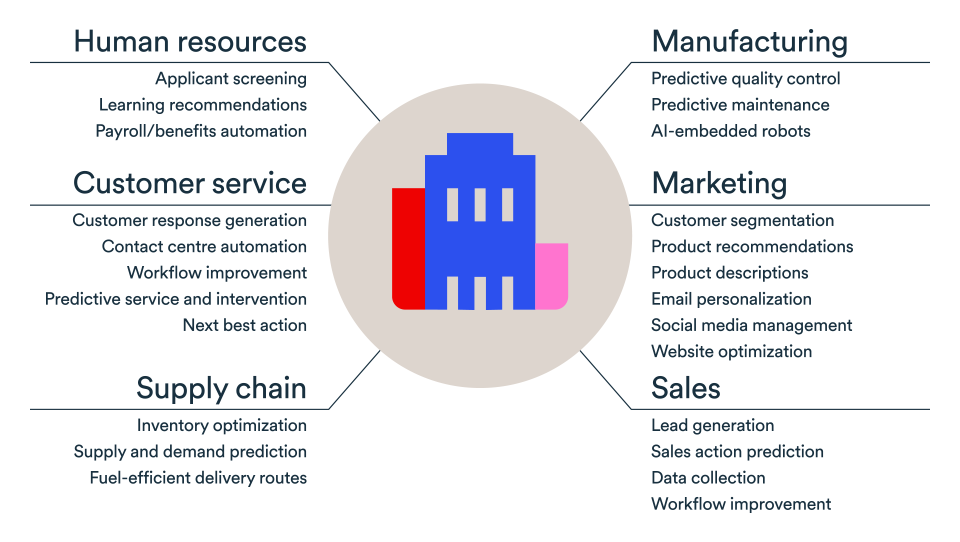 How to build an AI business strategy | BDC.ca