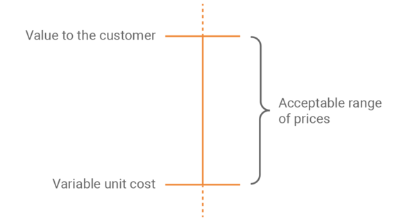 The 5 most common pricing strategies | BDC.ca