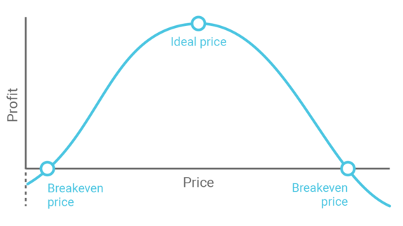 The 5 most common pricing strategies | BDC.ca