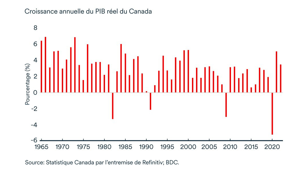 Qu’est-ce que le produit intérieur brut (PIB)? | BDC.ca