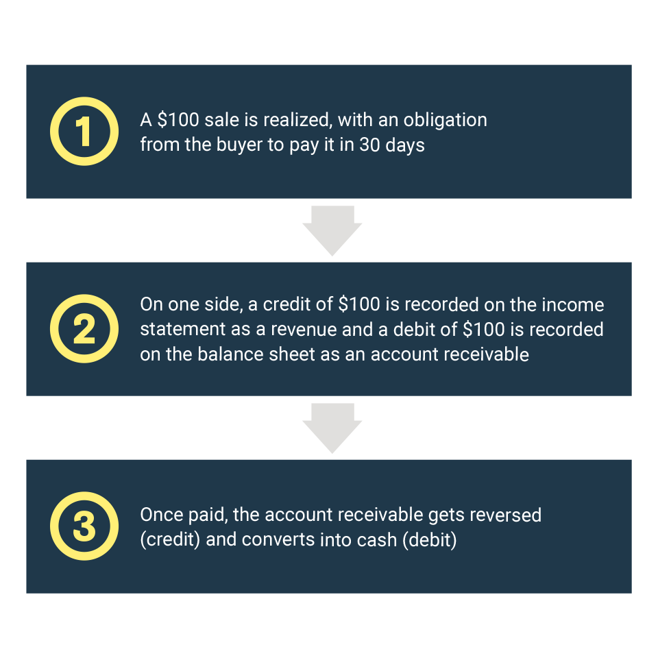 Accounts receivable | BDC.ca