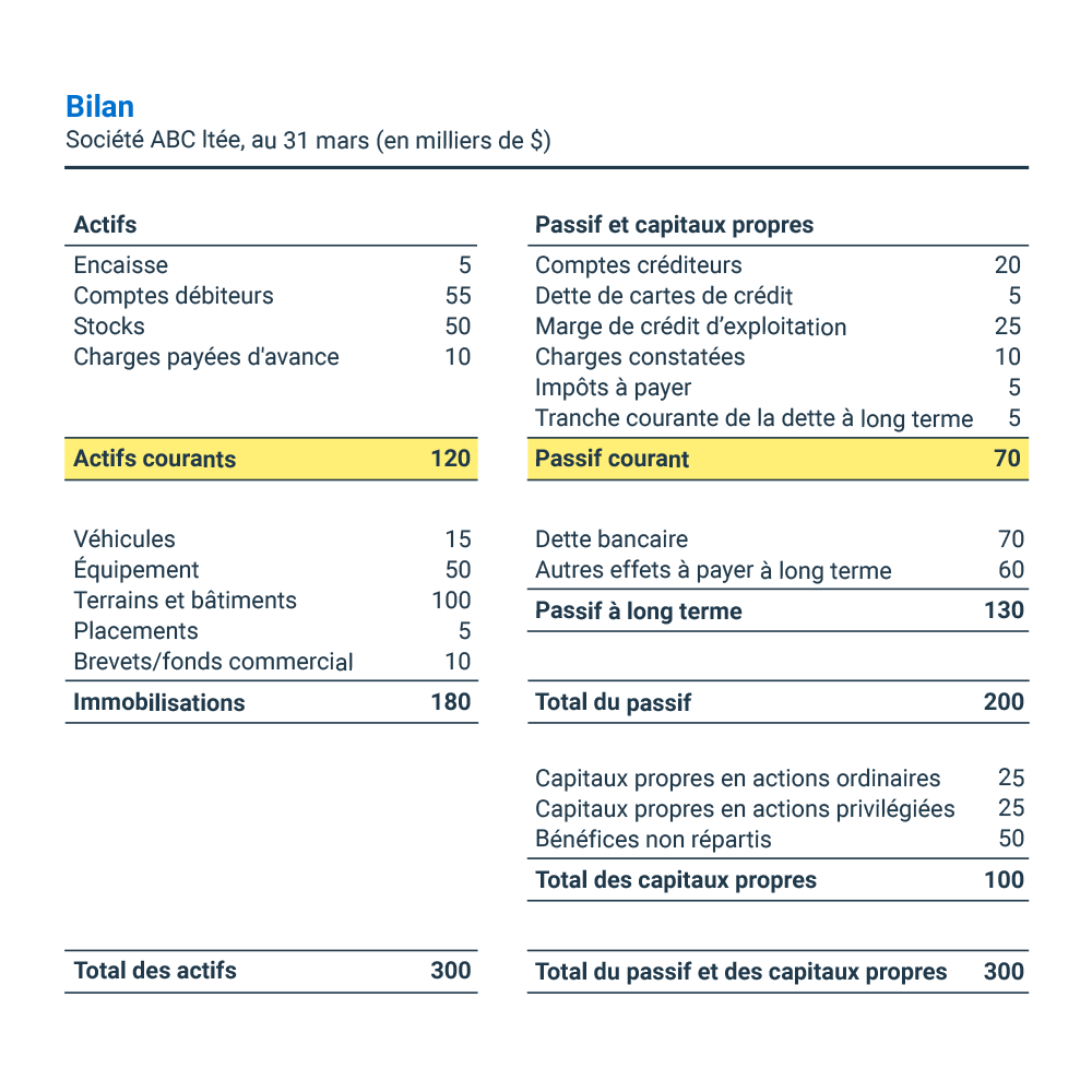 En quoi consiste le fonds de roulement? | BDC.ca